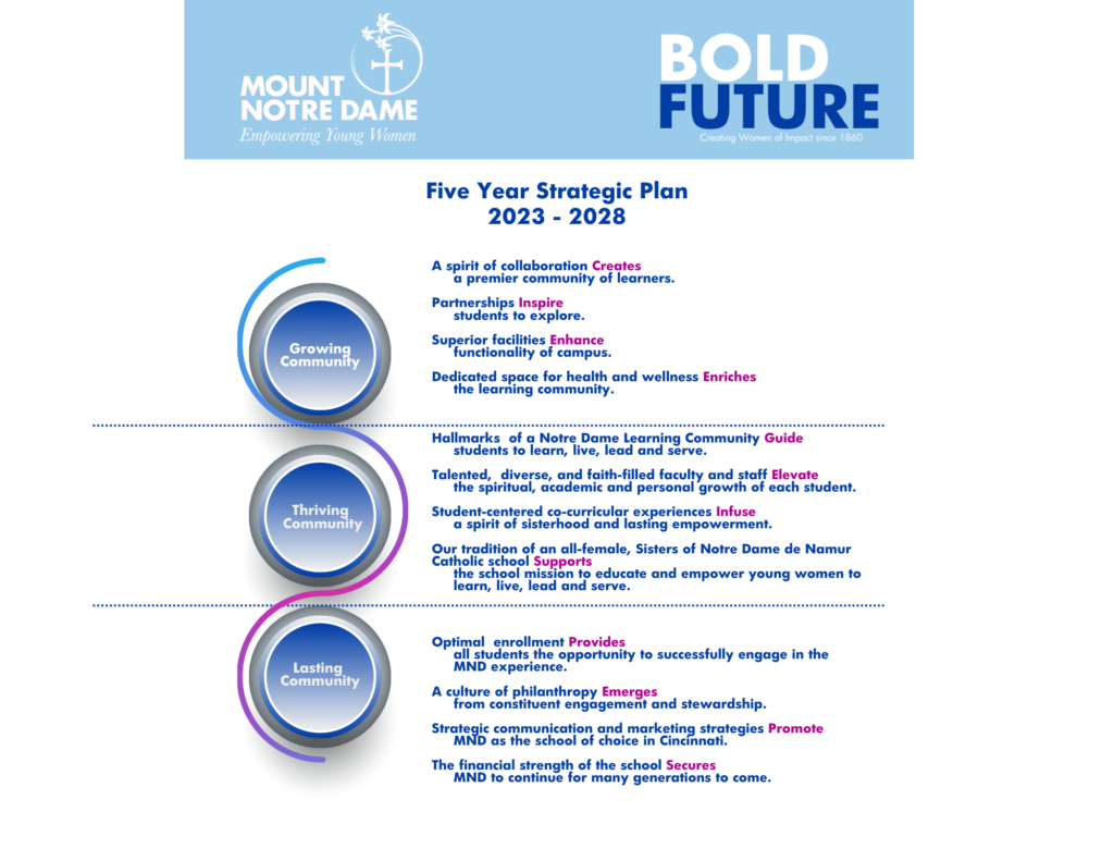 Bold Future Strategic Plan - Mount Notre Dame High School